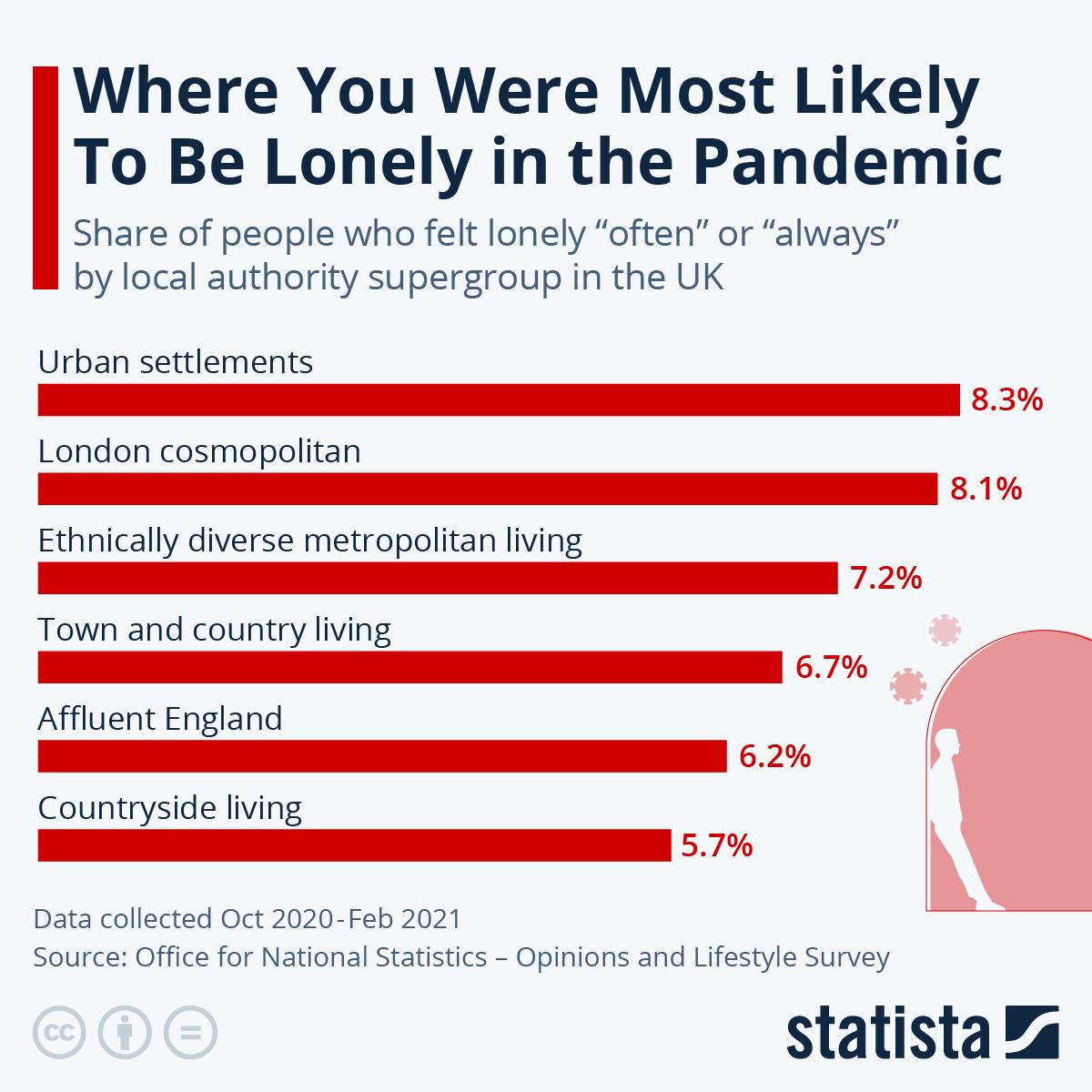 Loneliness