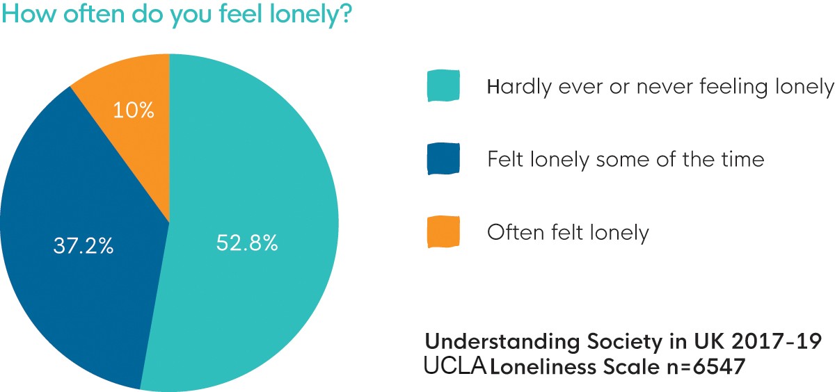Loneliness
